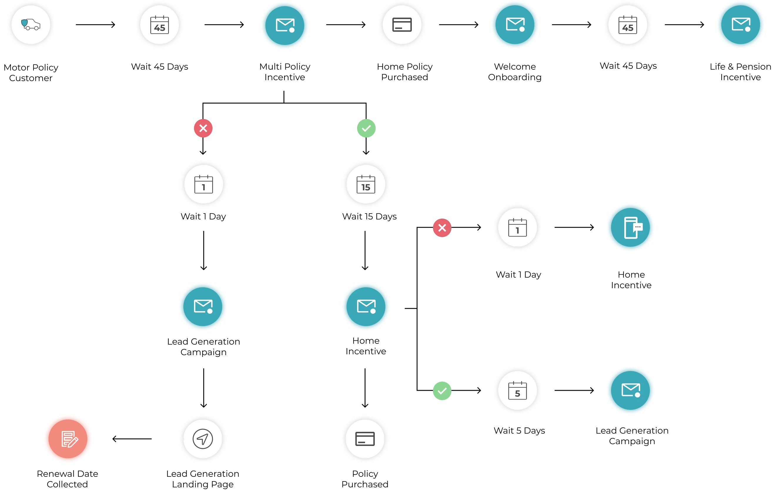 Cross-Sell Insurance Automation